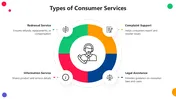 Consumer Services Presentation And Canva Template