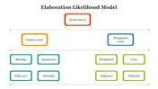 Elaboration Likelihood Model PPT and Google Slides Templates