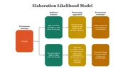 Elaboration Likelihood Model PPT and Google Slides Templates