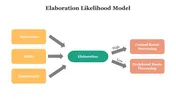 Elaboration Likelihood Model PPT and Google Slides Templates