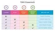 VRIO Framework PowerPoint And Google Slides Themes