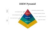 Best DIKW Pyramid PowerPoint and Google Slides Themes