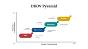 Best DIKW Pyramid PowerPoint and Google Slides Themes