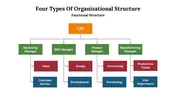 4 Types Of Organizational Structure Google Slide Templates