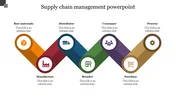 Explore The Supply Chain PPT And Google Slides Template