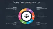 Retail Value Chain PPT Presentation Template & Google Slides