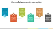 Concise Supply Chain Management PowerPoint and Google Slides