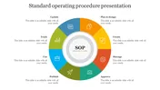 Editable SOP PPT Presentation Template and Google Slides