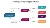 Amazing Scenario Planning Slide Template Presentations