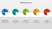 Buy Now! 7 Step Of Selling Process PowerPoint Presentation