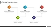 Explore 7 Fundamental Change Management Models Slide