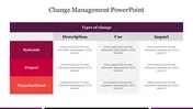 Explore 7 Fundamental Change Management Models Slide