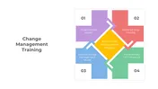 Try This Change Management Training PPT And Google Slides