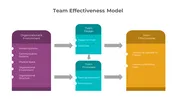Get This Team Effectiveness Model PPT And Google Slides