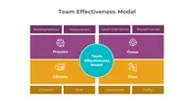 Get This Team Effectiveness Model PPT And Google Slides