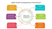 Agile Workflow Diagram PowerPoint Template and Google Slides