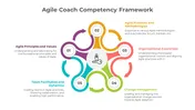 Get Now! Agile Coach Competency PPT And Google Slides