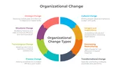 Shop Now! Organizational Change PPT And Google Slides
