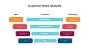 Get Now! Customer Need Analysis PPT And Google Slides