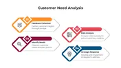 Get Now! Customer Need Analysis PPT And Google Slides