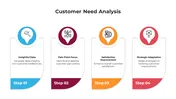 Get Now! Customer Need Analysis PPT And Google Slides