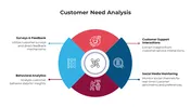Get Now! Customer Need Analysis PPT And Google Slides