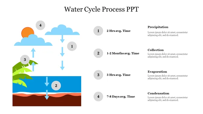 Water Cycle Powerpoint Template Slidemodel
