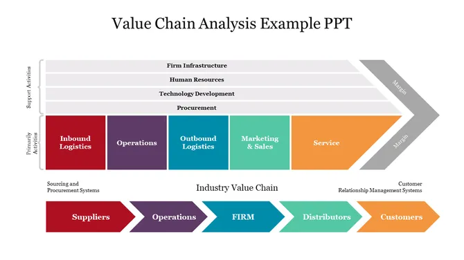 Value Chain Analysis Diagram Value Chain Analysis EXPLAINED With